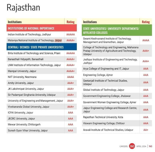 UEM Jaipur - Career360 Best University Ranking 2024 RESUTS. - IEM-UEM Group